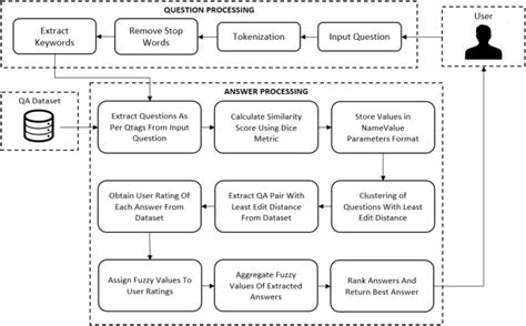 content driven answer selection in community question answering using clustering and fuzzy