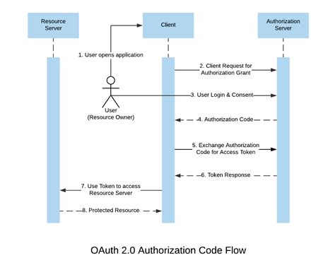 oauth 2 0 openid connect part 4 device authorization flow vrogue