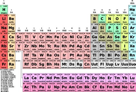Tavola Periodica E Numeri Atomici Ripasso Di Scienze