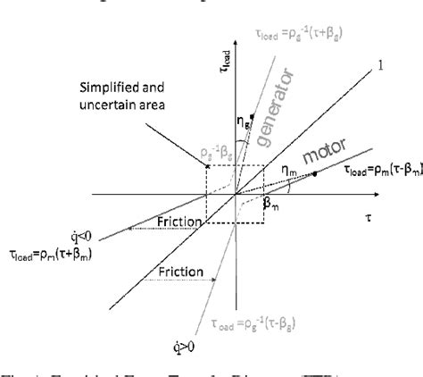 figure 1 from dry friction modeling in dynamic identification for robot manipulators theory and