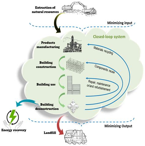ASI Free Full Text Implementing Circular Economy Strategies In
