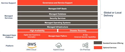 Simplify Sap Operations With Kyndryl Application Management For Sap On