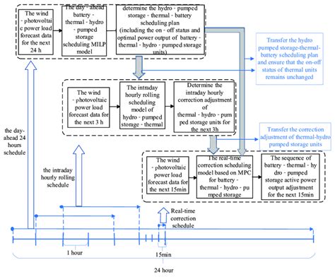 multi time scale coordinated scheduling framework for the combined download scientific diagram