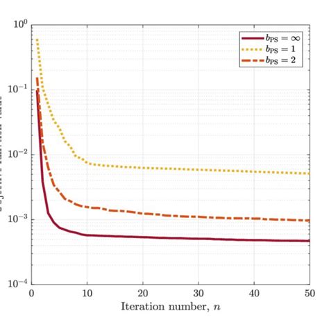 convergence behavior of algorithm 1 as a function of iteration number download scientific