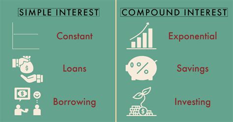 Learn About Simple Interest And Compound Interest