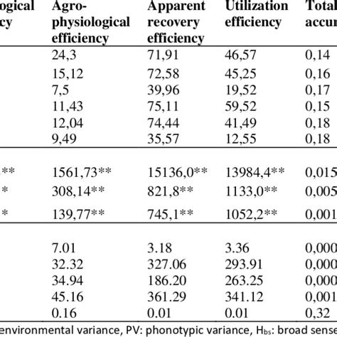 mean performance variance analysis and variance components for download scientific diagram