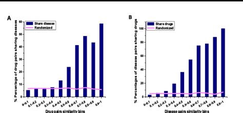 figure 1 from drug repositioning based on comprehensive similarity measures and bi random walk