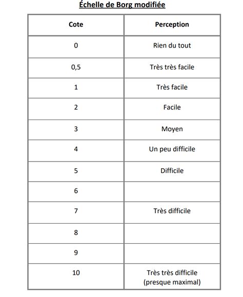 Échelle de Borg modifiée CR10 pour les kinésithérapeutes