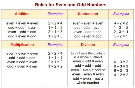 Find Odd And Even Numbers When Dividing Outlet Smarys Org