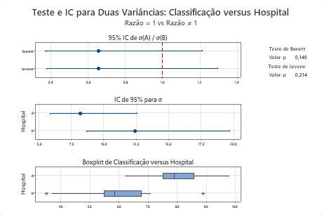 Interpretar os principais resultados para Teste para 2 variâncias Minitab