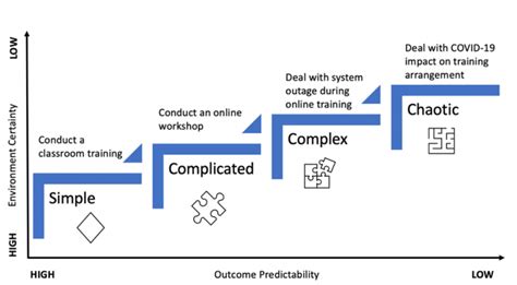 complex problem solving design thinking as a complex problem solving skill corporate trainer