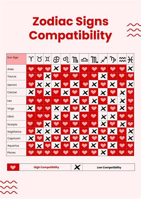 Astrological Signs Compatibility Chart