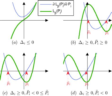 illustration of different form of the lagrange function l β p i and download scientific