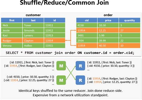 hive的三种join方式 hive 3 种 join 方式 csdn博客