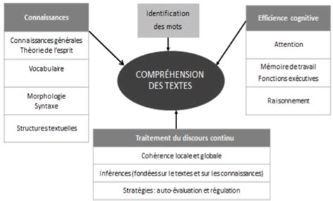 Enseigner la compréhension de textes narratifs à des élèves scolarisés