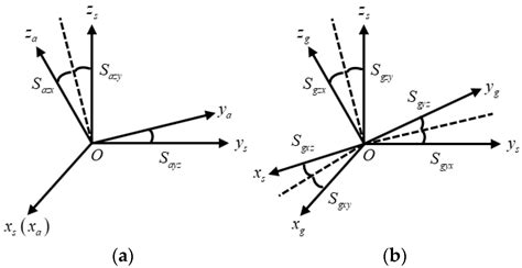 sensors free full text a fast self calibration method for dual axis rotational inertial