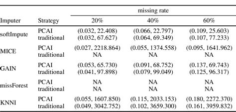 table 3 from principle components analysis based frameworks for efficient missing data