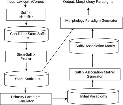 figure 1 unsupervised morphology learner uml framework 2014