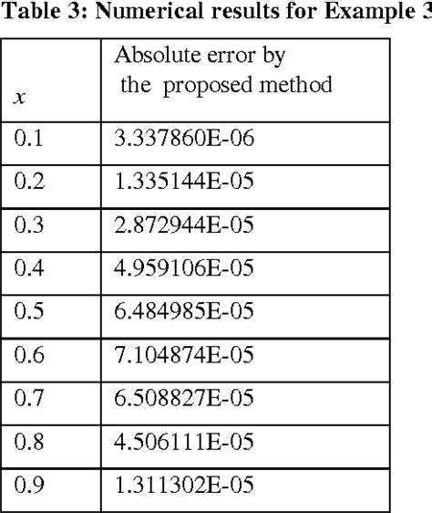 table 3 from collocation method for fifth order boundary value problems by using septic b