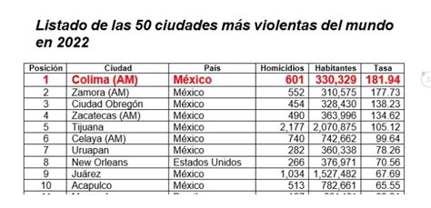México acapara los nueve primeros lugares de las ciudades más violentas