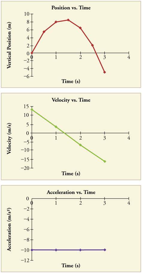 Position Vs Time Graph Examples