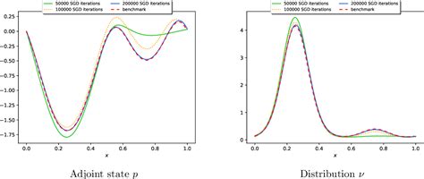 figure 2 from convergence analysis of machine learning algorithms for the numerical solution of