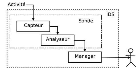 2 Architecture d un système de détection d intrusions selon l IDWG