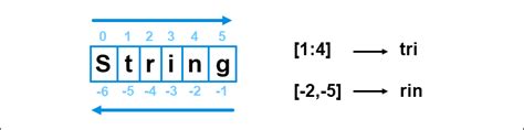 How To Substring A String In Python PhoenixNAP KB