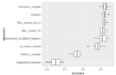 figure 1 from experiments with classification of mmpi profiles using fuzzy decision trees