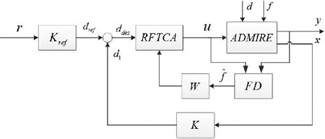 robust fault tolerant control allocation download scientific diagram