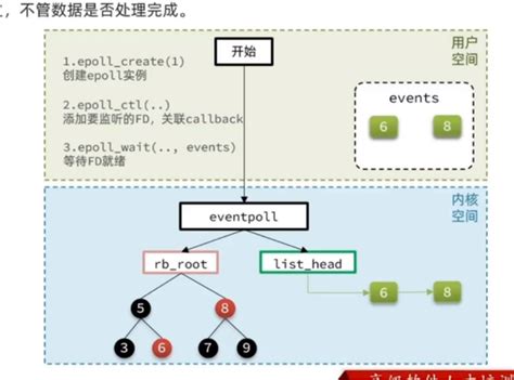 【操作系统】全面解析io 多路复用：select、poll、epoll o多路复用的机制 select poll epoll csdn博客