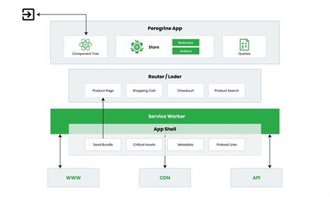 Magento PWA Studio Vs Alokai Formerly Vue Storefront A Comparison