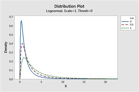 lognormal distribution uses parameters and examples statistics by jim