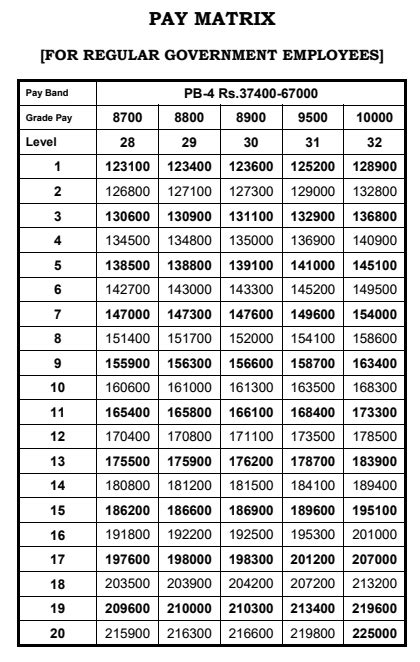 Pay Matrix Table For Central Government Employees CENTRAL GOVERNMENT