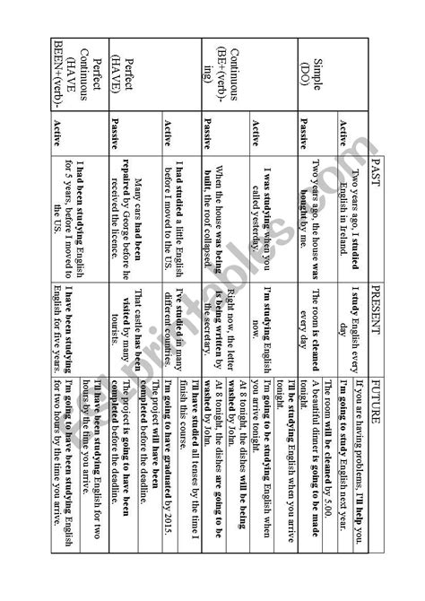 All English Tenses In A Table Eslbuzz Learning English