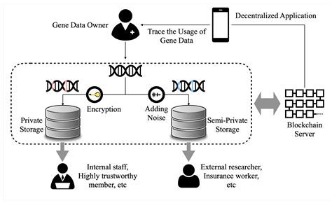 electronics free full text blockchain based privacy preserving system for genomic data