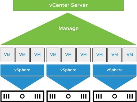 Vmware Vsphere Vcenter Esxi Differences Benefits More Off