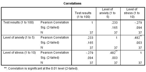how to interpret correlation results in spss pearson