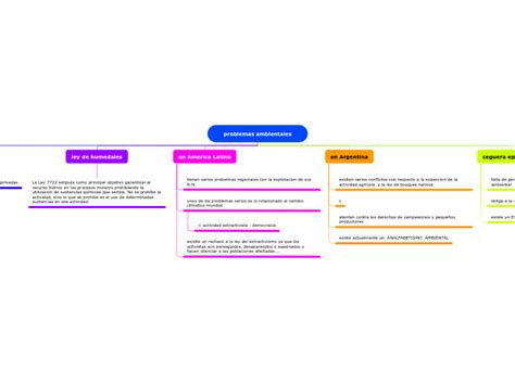Problemas Ambientales Mind Map