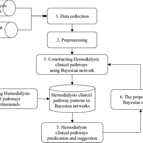 the model of applying bayesian networks to generalize hemodialysis download scientific diagram