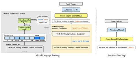 key research advances in building task oriented dialog agents laptrinhx