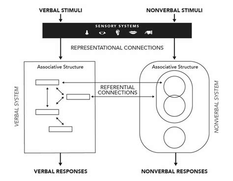 3 cognitive theories for transforming learning 2022