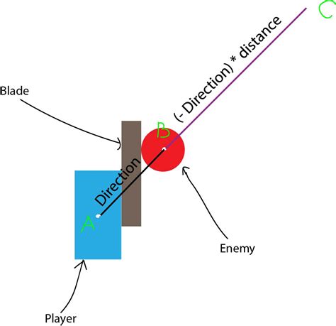 how to make enemy to be pushed out when collision with weapon questions and answers unity