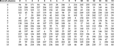 particular permutation µ of symmetric group of permutation s 256 download scientific diagram