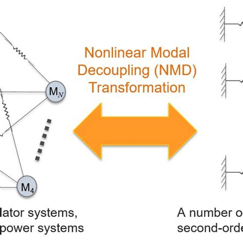 pdf nonlinear modal decoupling of multi oscillator systems with applications to power systems