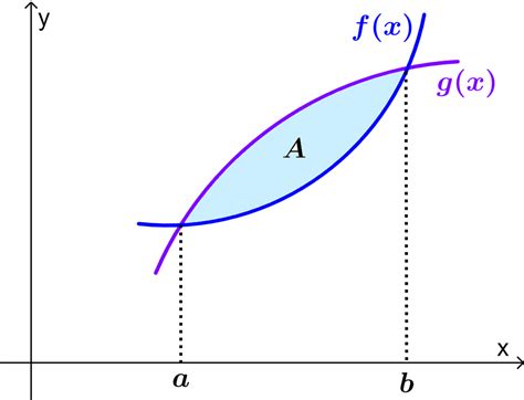 Area Between Two Curves Examples With Answers Neurochispas