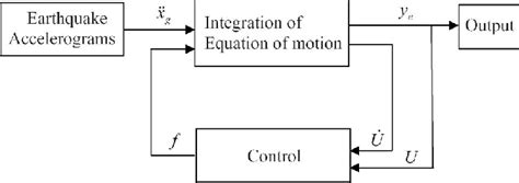 simulink block diagram for passive control system download scientific diagram