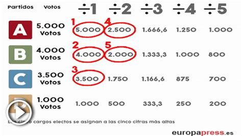 Qué es y cómo funciona la Ley DHondt