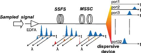 figure 1 from 6 bit all optical quantization using soliton self frequency shift and multistage