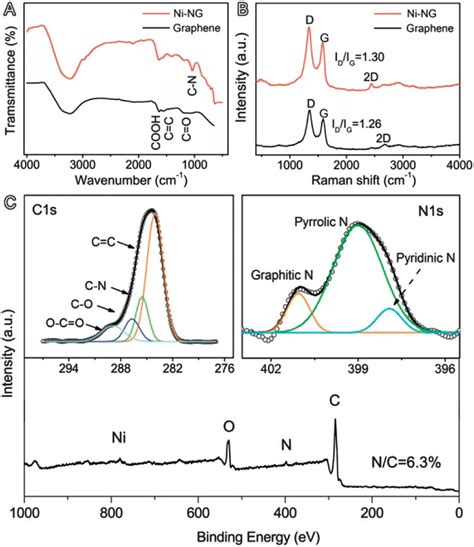 Ftir A And Raman B Spectra Of Ning And The Graphene Film C Xps